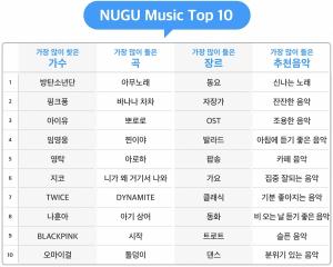 SKT, '2020 누구(NUGU) 랭킹' 공개 - 전자부품 전문 미디어 디일렉