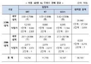 과기정통부, SKT 5G 28GHz 할당취소 확정…지하철 와이파이는? - 전자부품 전문 미디어 디일렉
